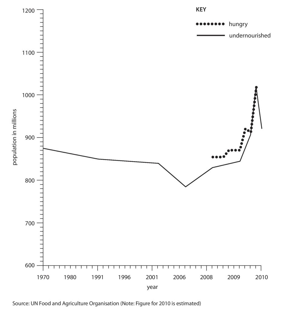 Global hunger, 1969 – 2010 - The Violence of Development